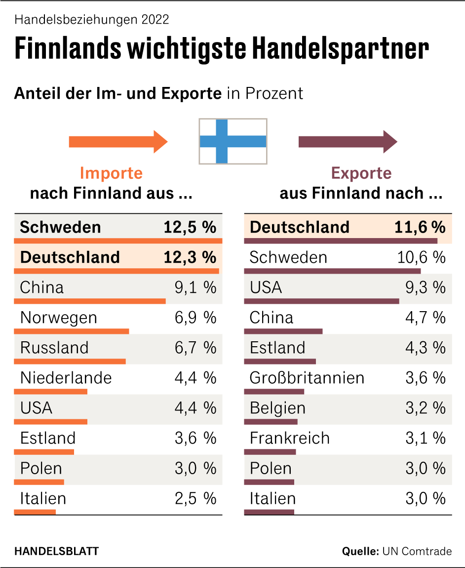 So stark ist die Wirtschaft von Nato-Mitglied Finnland